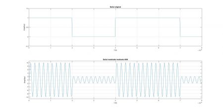 Modulación de saltos de amplitud (ASK) - glossaLAB