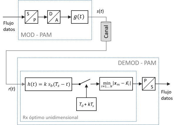 Modulación por Amplitud de Pulsos (PAM) - glossaLAB