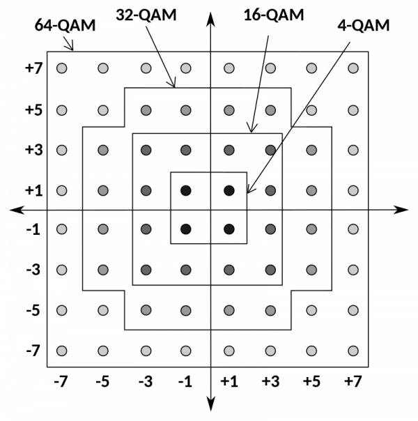 Modulación de amplitud en cuadratura (QAM) - glossaLAB