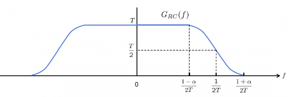 Filtrado en coseno alzado - glossaLAB