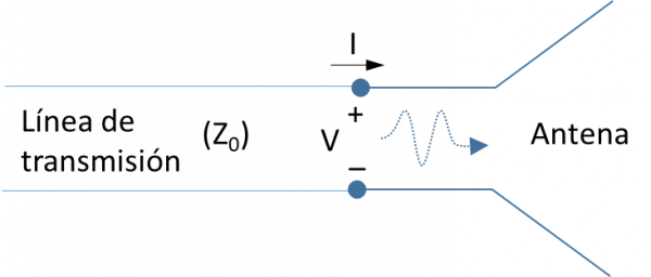 Impedancia de entrada de una antena - glossaLAB