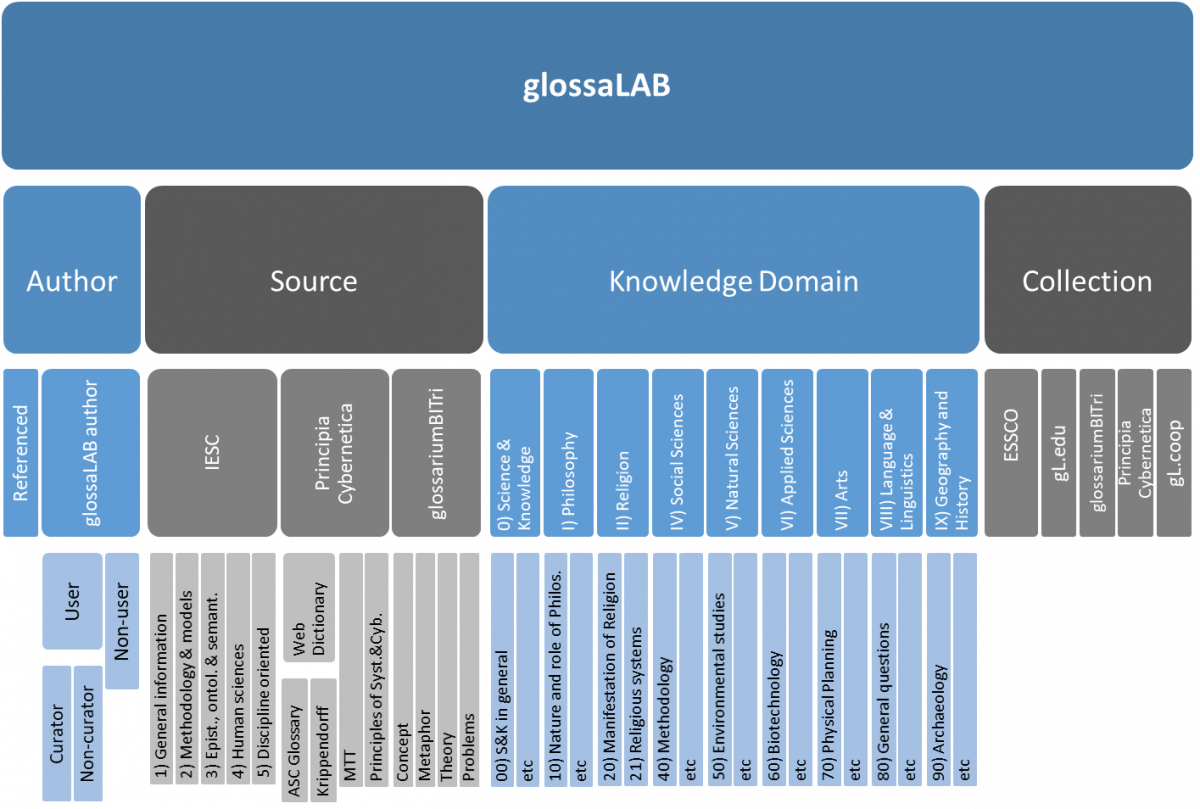 Knowledge Domains - glossaLAB