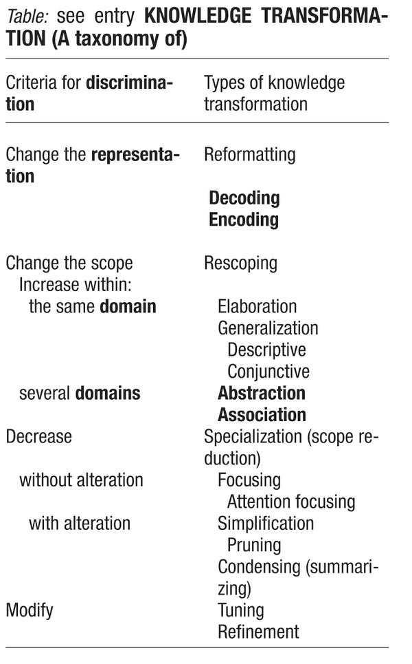 KNOWLEDGE TRANSFORMATION (A taxonomy of) - glossaLAB