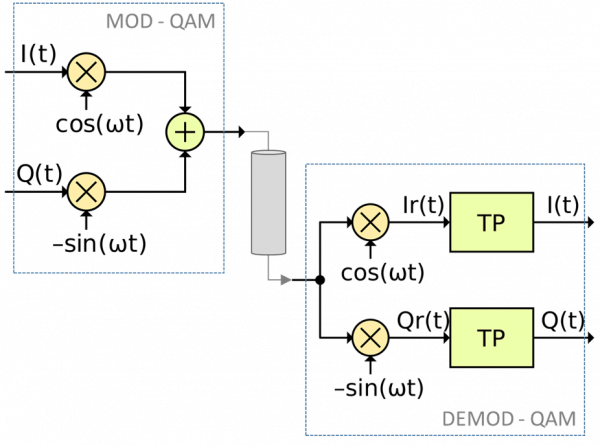 Modulación de amplitud en cuadratura (QAM) - glossaLAB