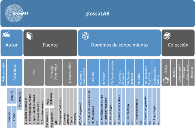 Dominios de conocimiento - glossaLAB