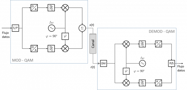 Modulación de amplitud en cuadratura (QAM) - glossaLAB