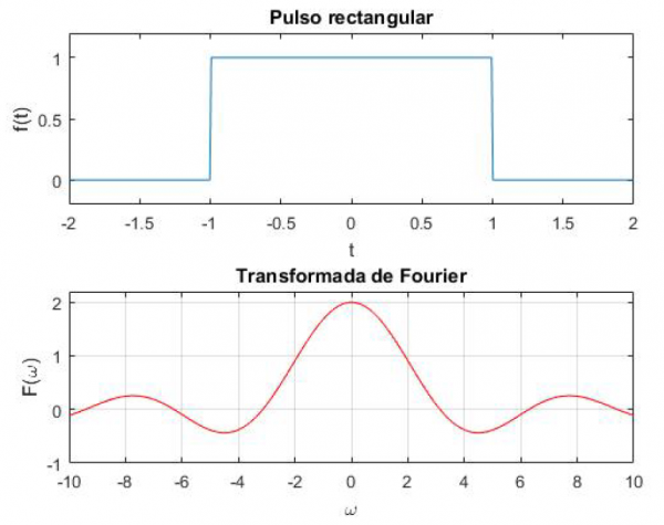 Transformada de Fourier - glossaLAB