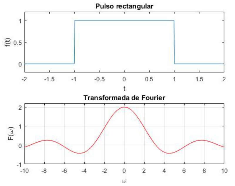Transformada de Fourier - glossaLAB