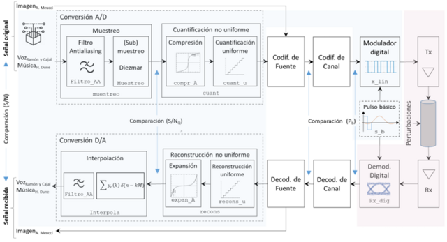 ComLAB/Modelo de sistema de transmisión - glossaLAB