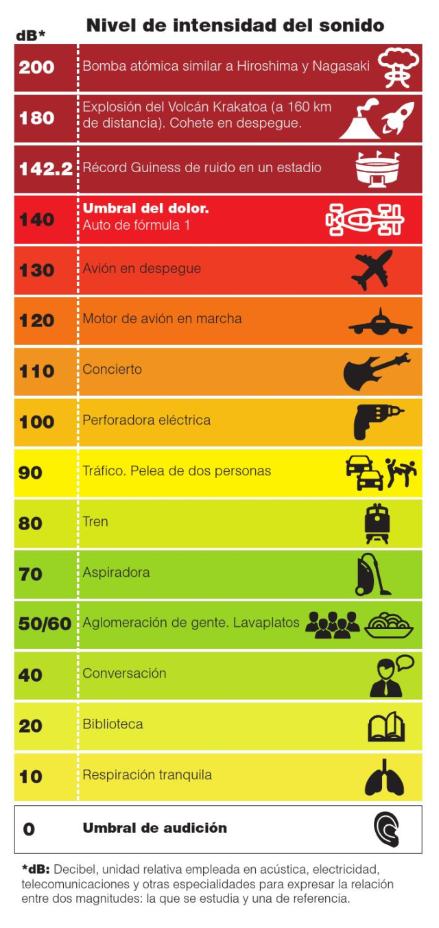 Nivel de intensidad sonora - glossaLAB