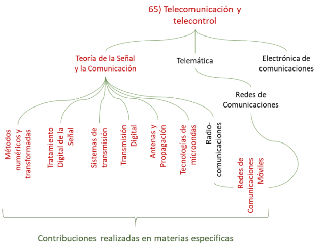 Clarificación conceptual en "teoría de la señal y la comunicación" - glossaLAB