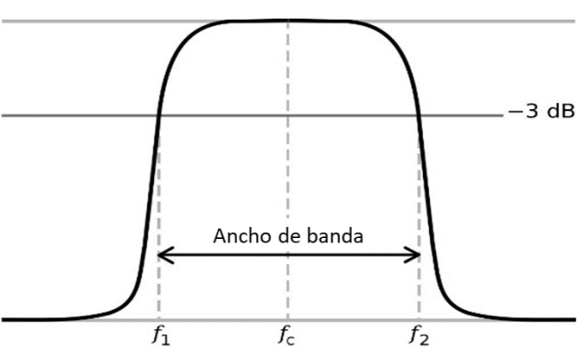 Ancho de banda - glossaLAB