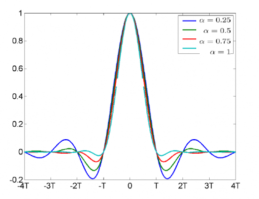 Filtrado en coseno alzado - glossaLAB