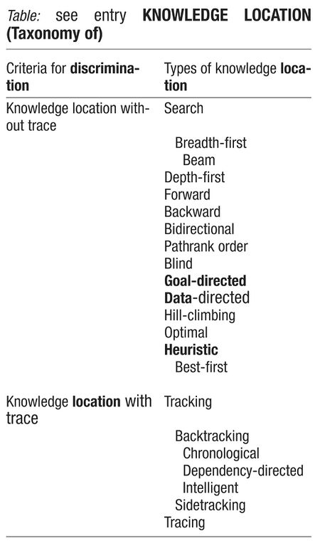 KNOWLEDGE LOCATION (Taxonomy of) - glossaLAB